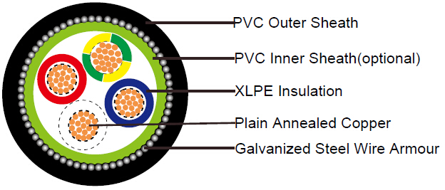 600/1000V XLPE Insulated, PVC Sheathed, Armoured Power Cables (2-4 Cores and Multicore)to BS ...